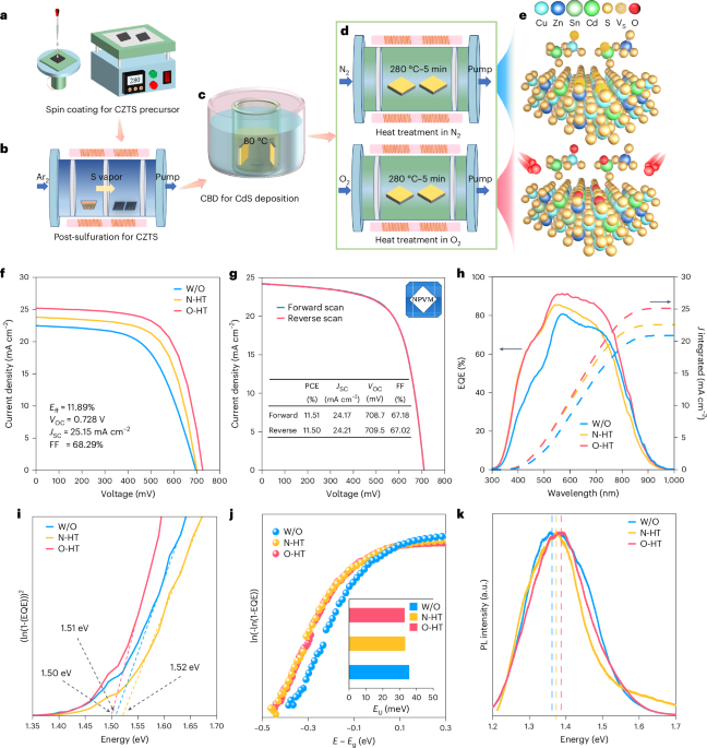 Heat treatment in an oxygen-rich environment to suppress deep-level ...