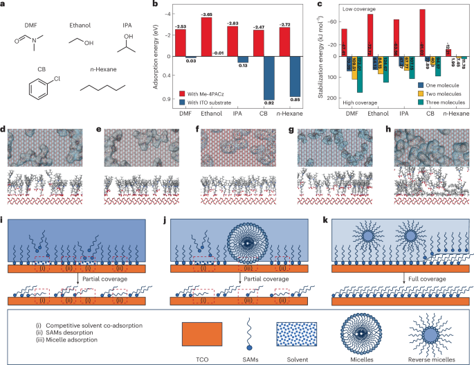 Antisolvent seeding of self-assembled monolayers for flexible ...
