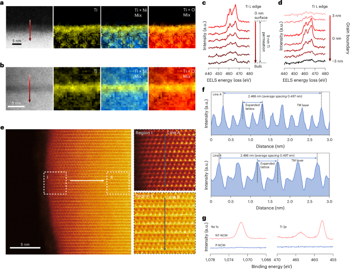 Exceptional layered cathode stability at 4.8 V via supersaturated high ...