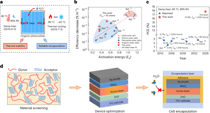 Improved damp heat and thermal cycling stability of organic solar cells ...