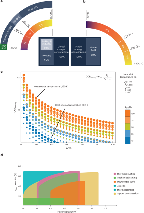 Emerging opportunities for high-temperature solid-state and gas-cycle ...