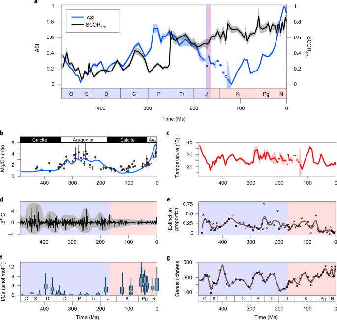 Jurassic shift from abiotic to biotic control on marine ecological ...