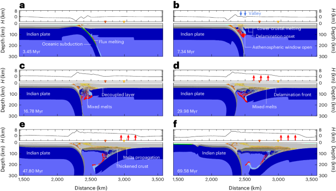 The rise of the Tibetan Plateau was controlled by overriding plate ...