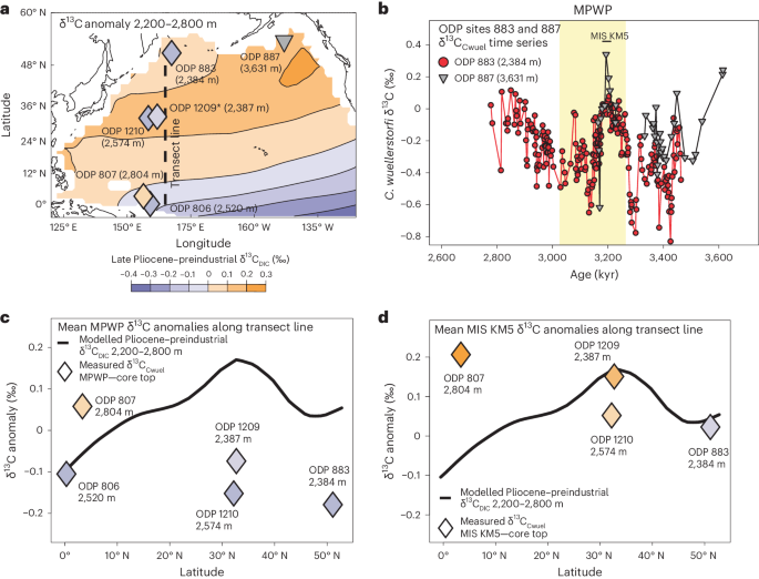 Isotopic evidence against North Pacific Deep Water formation during ...