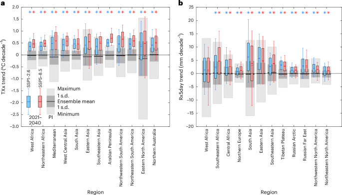 Strong regional trends in extreme weather over the next two decades ...