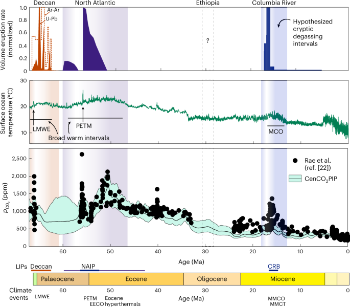 Cryptic degassing and protracted greenhouse climates after flood basalt ...