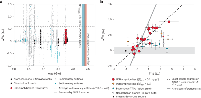 Early Archaean onset of volatile cycling at subduction zones | Nature ...