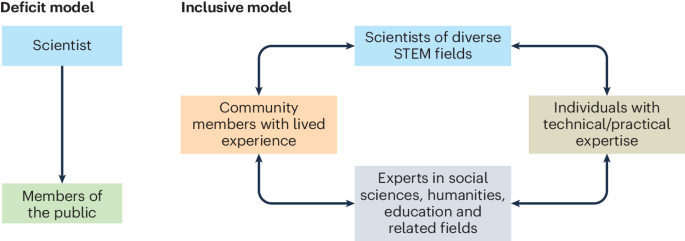 All STEM students should learn inclusive science communication | Nature ...