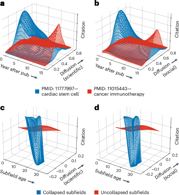 Lack of diffusion of popular scientific ideas marks the presence of ...