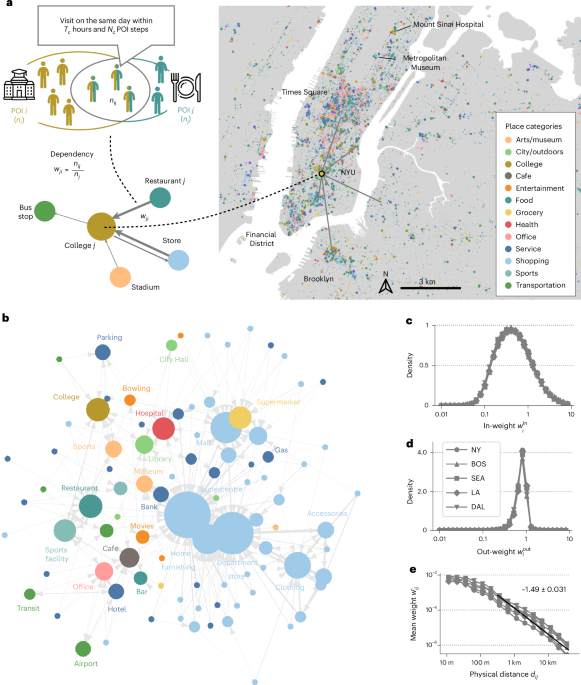 Behaviour-based dependency networks between places shape urban economic resilience | Nature ...