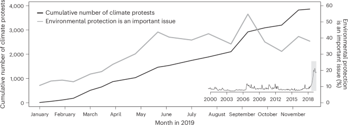 The relationship between the youth-led Fridays for Future climate ...