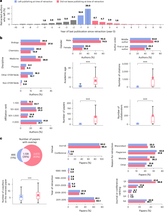 Characterizing the effect of retractions on publishing careers | Nature ...
