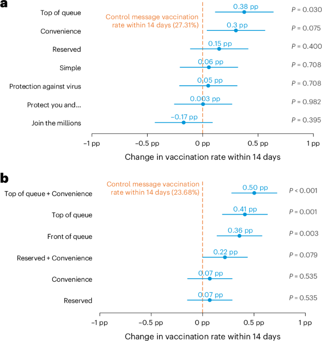 ‘Top of queue’ text messages increased COVID-19 vaccine uptake in ...
