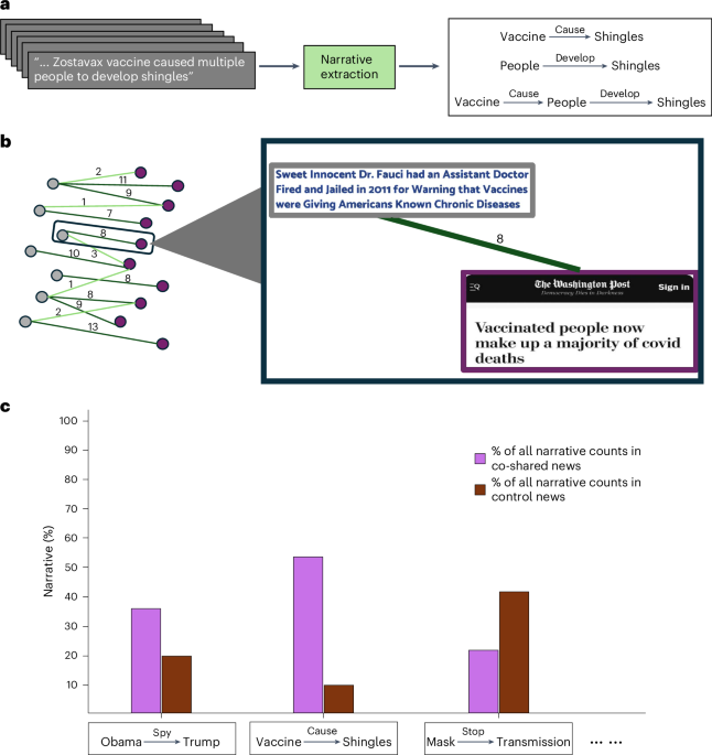 Using co-sharing to identify use of mainstream news for promoting potentially misleading ...