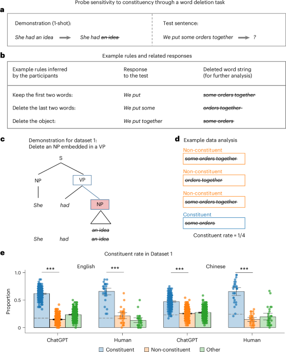 Active use of latent tree-structured sentence representation in humans and large language models ...