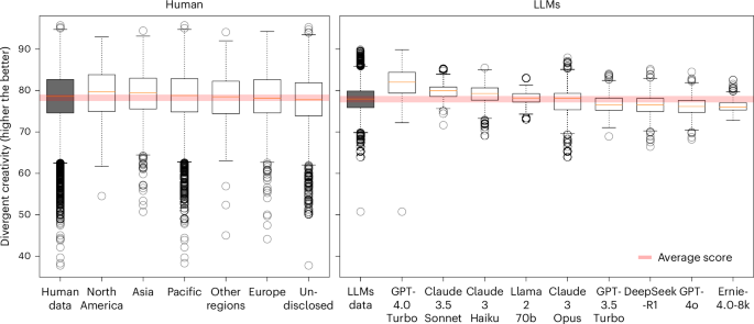 A large-scale comparison of divergent creativity in humans and large ...