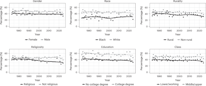 Representation in science and trust in scientists in the USA | Nature ...
