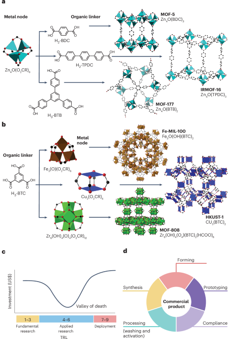Transitioning metal–organic frameworks from the laboratory to market ...