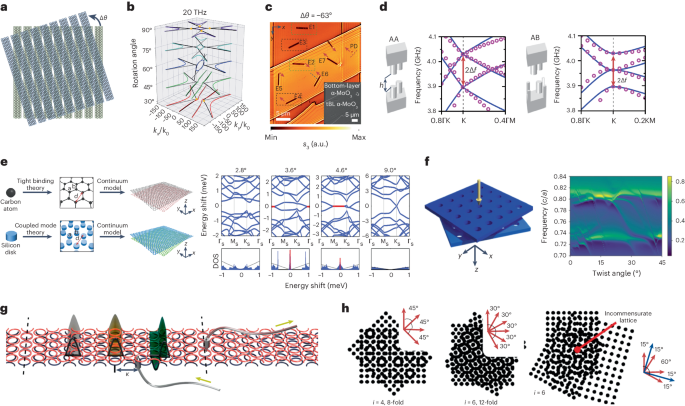 Engineered moiré photonic and phononic superlattices | Nature Materials