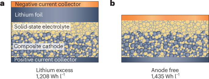 Electro-chemo-mechanics of anode-free solid-state batteries | Nature Materials