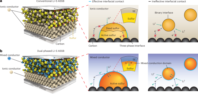 Overcoming the conversion reaction limitation at three-phase interfaces ...