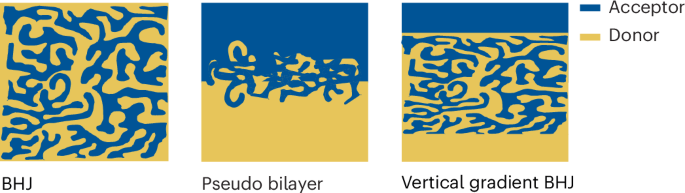 Organic photovoltaics surpass the 20% efficiency milestone | Nature ...