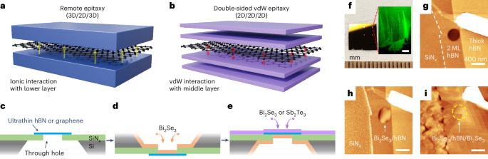 Double-sided van der Waals epitaxy of topological insulators across an atomically thin membrane ...