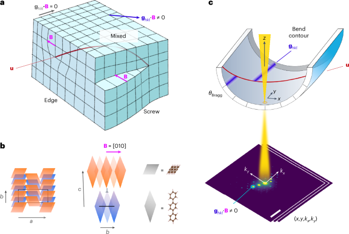 Microscopic crystallographic analysis of dislocations in molecular ...