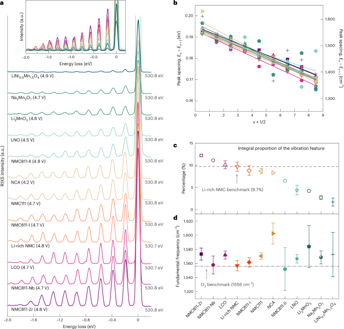 Clarifying the origin of molecular O2 in cathode oxides | Nature Materials