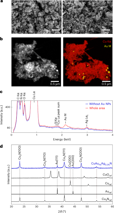 Incorporation of isolated Ag atoms and Au nanoparticles in copper ...