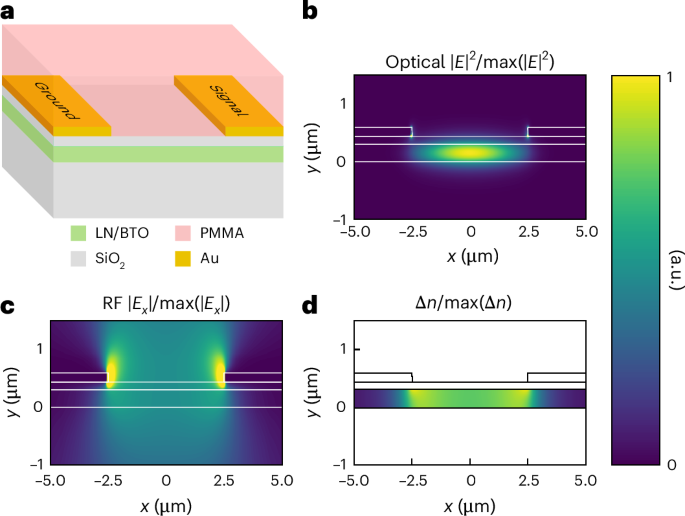 Barium titanate and lithium niobate permittivity and Pockels ...