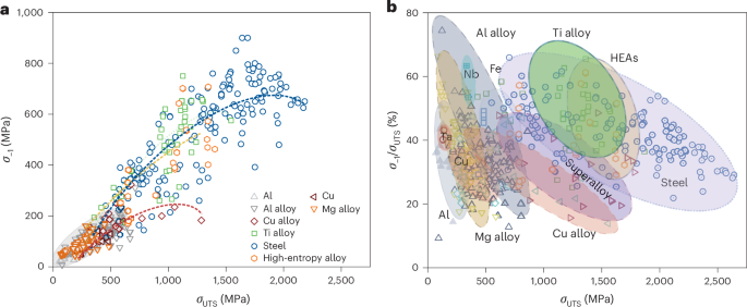 Fatigue in metals and alloys | Nature Materials