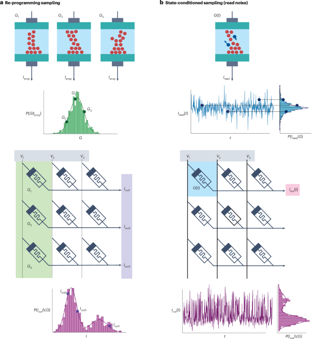 Memristors for Bayesian in-memory computing | Nature Materials