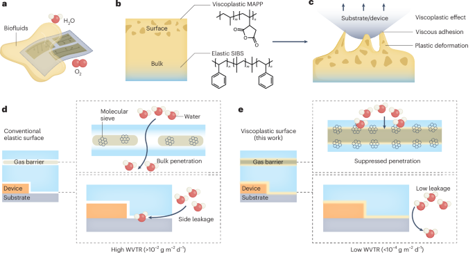 Sealing stretchable electronics through a viscoplastic surface effect ...
