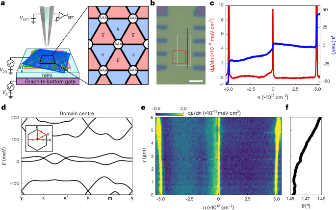 Imaging supermoiré relaxation in helical trilayer graphene | Nature ...