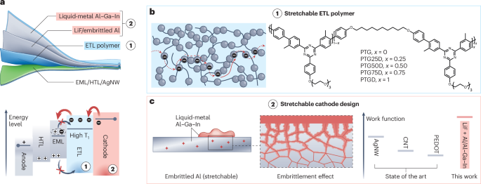 Stretchable OLEDs catch up | Nature Materials