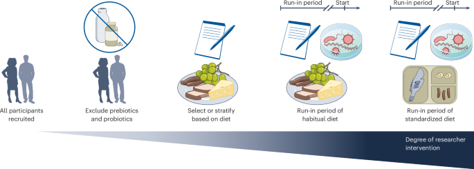 Design and reporting of prebiotic and probiotic clinical trials in the ...