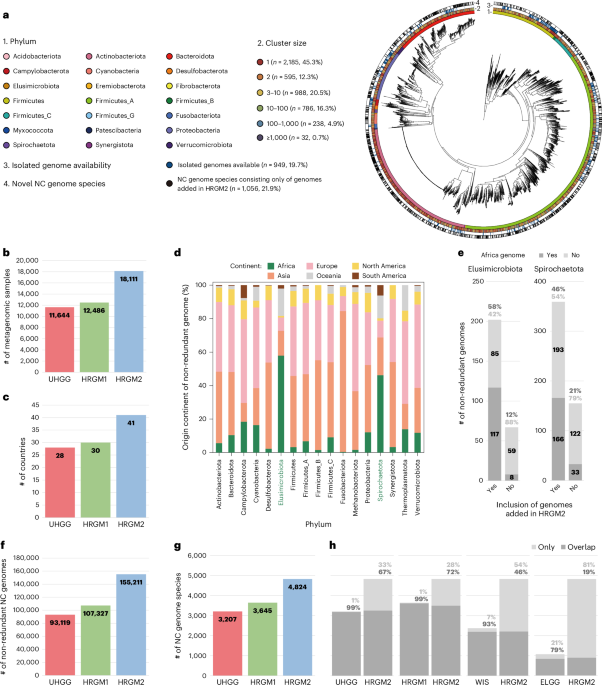 A human gut metagenome-assembled genome catalogue spanning 41 countries ...