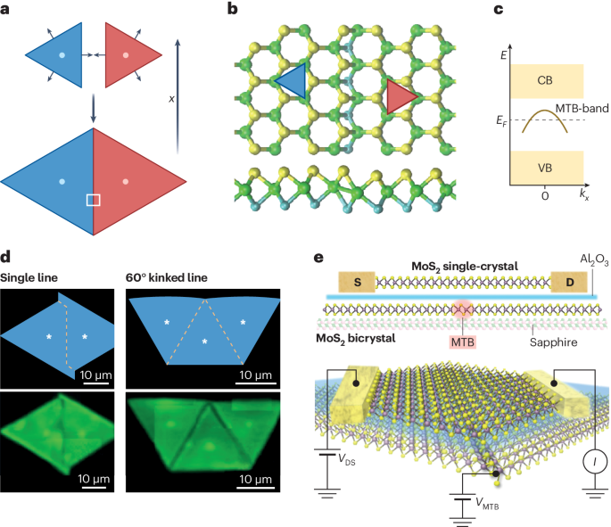 1D metals for 2D electronics | Nature Nanotechnology