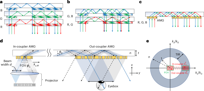 Single-layer waveguide displays using achromatic metagratings for full-colour augmented reality ...