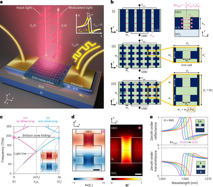Subvolt high-speed free-space modulator with electro-optic metasurface ...