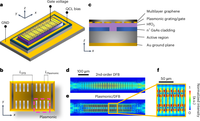 Electrically driven heterostructured far-infrared wire lasers with ...