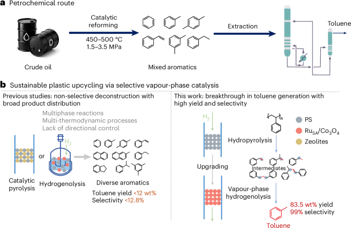 Breaking the yield–selectivity trade-off in polystyrene waste ...