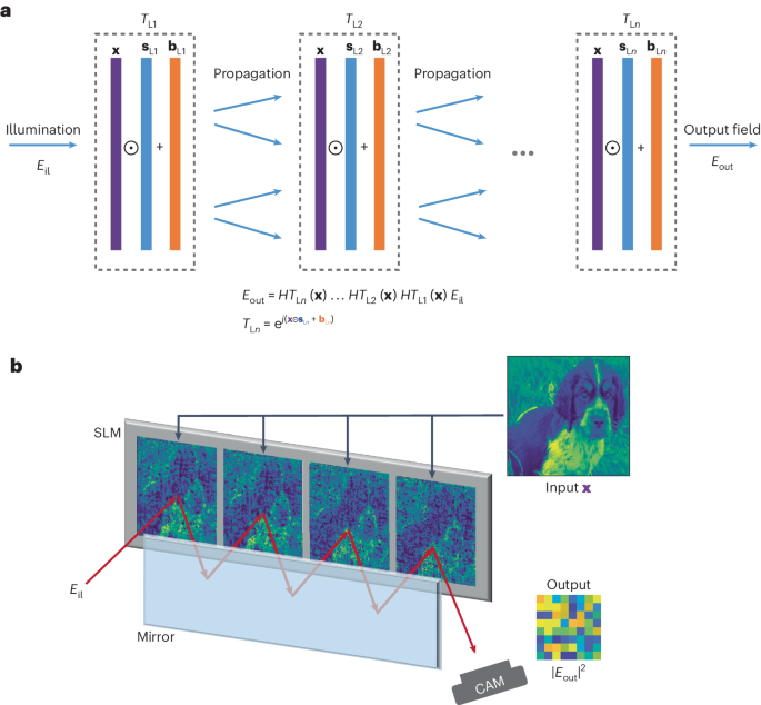 Nonlinear processing with linear optics | Nature Photonics