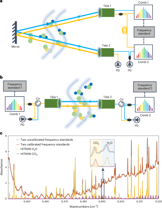 Dual-comb spectroscopy over a 100 km open-air path | Nature Photonics