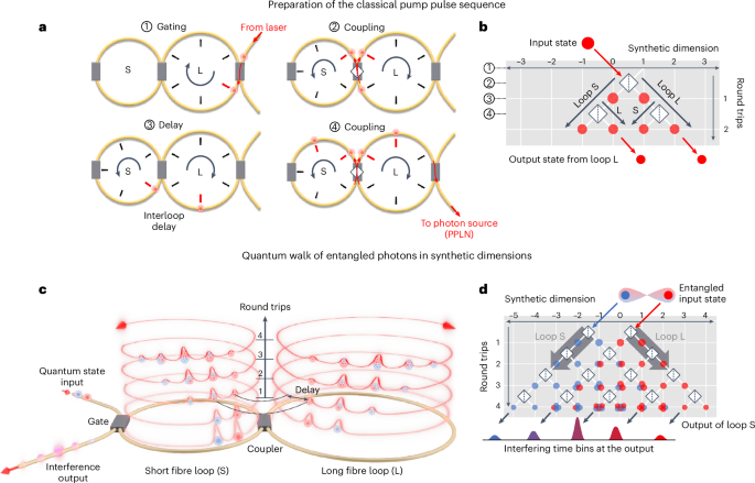 Quantum state processing through controllable synthetic temporal ...