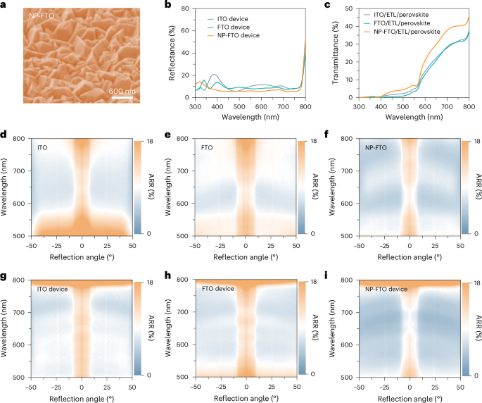 Suppressing wide-angle light loss and non-radiative recombination for ...
