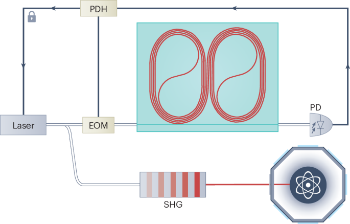 Building atomic clock lasers with integrated photonics | Nature Photonics