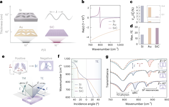 Angular dispersion suppression in deeply subwavelength phonon polariton ...