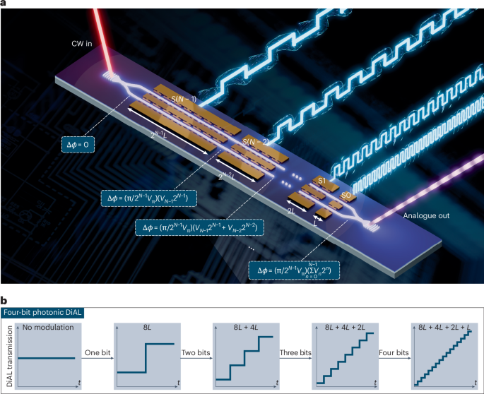 Integrated electro-optic digital-to-analogue link for efficient ...